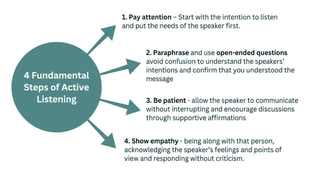 Active Listening Video